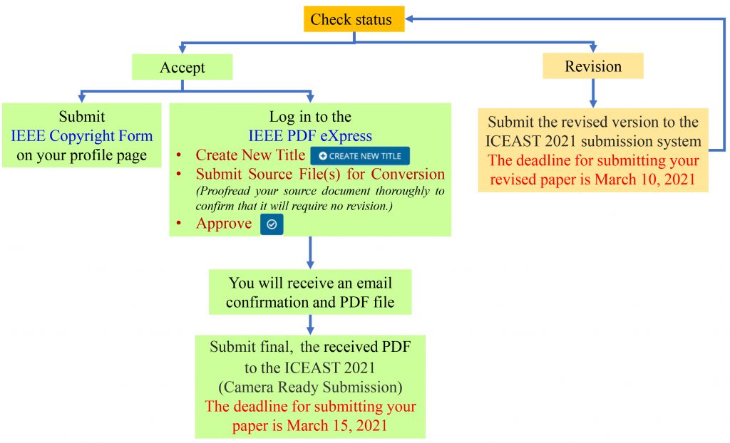 Full-IEEE – ICEAST 2023